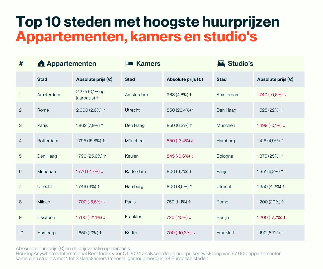 Nederlandse steden domineren top 5 duurste huurwoningen Europa ...